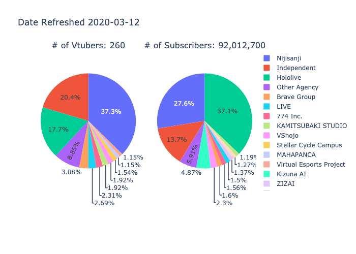 The Ultimate VTuber Agency Ranking: Unveiling the Top Players in the ...